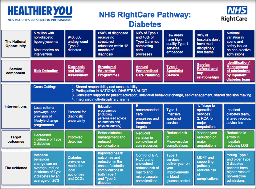 NHS England releases diabetes pathway - The Diabetes Times